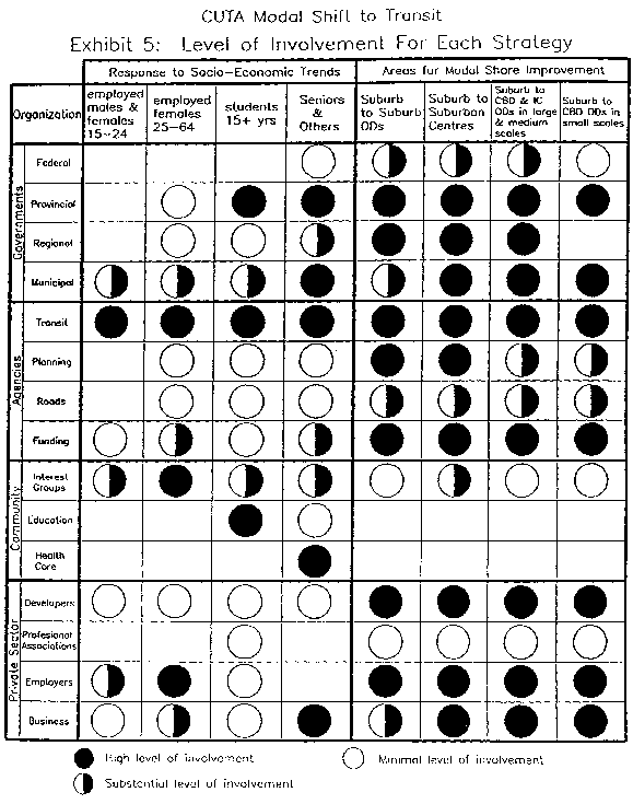Modal Shift to Transit Study - Summary Report - Canadian Urban Transit ...