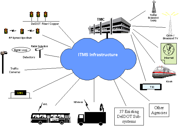 Delaware Statewide ITMS Integration - ITS Evaluation Strategy