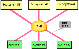 Delaware Statewide ITMS Integration - ITS Evaluation Strategy
